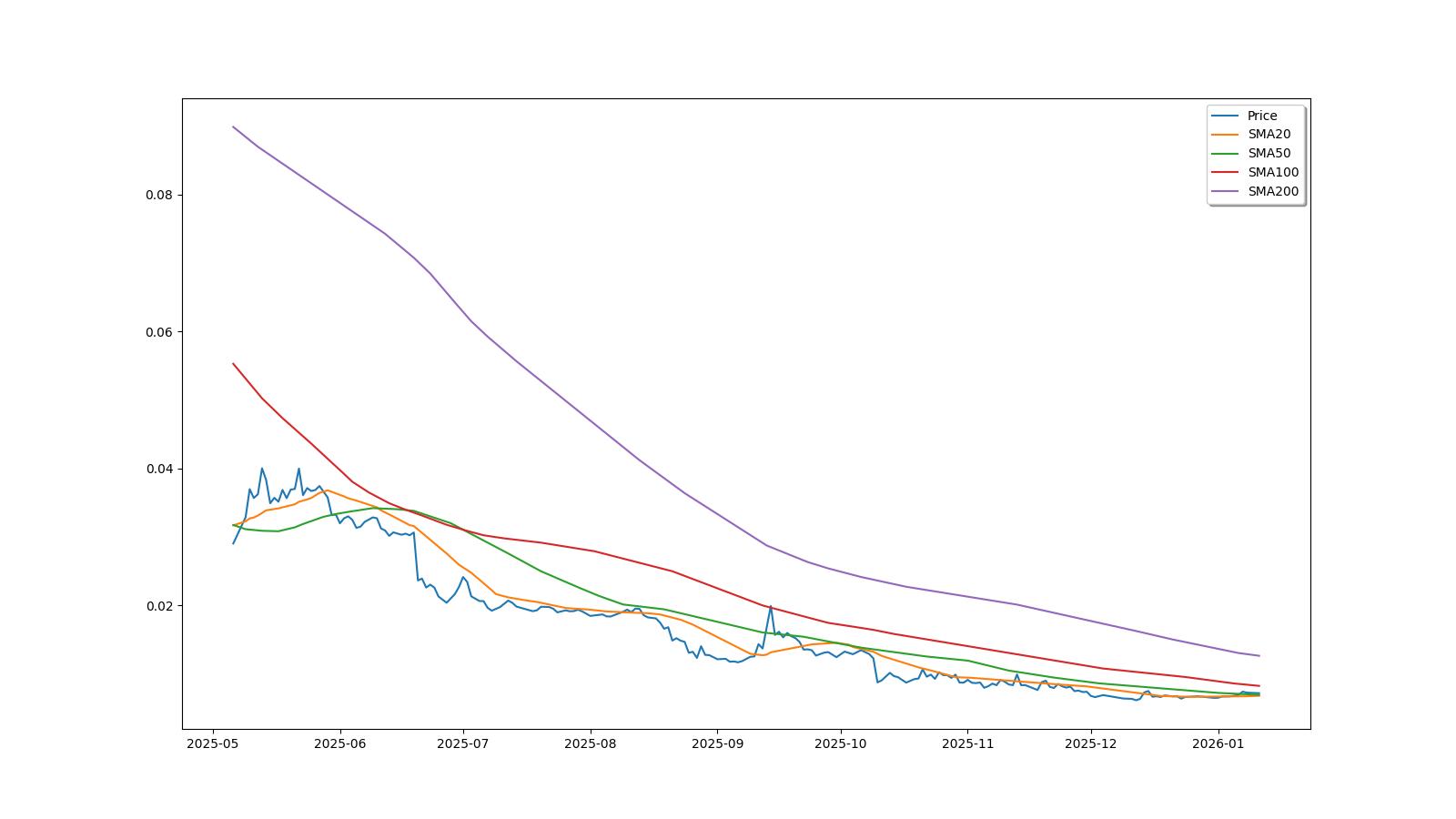 Avail Simple Moving Averages