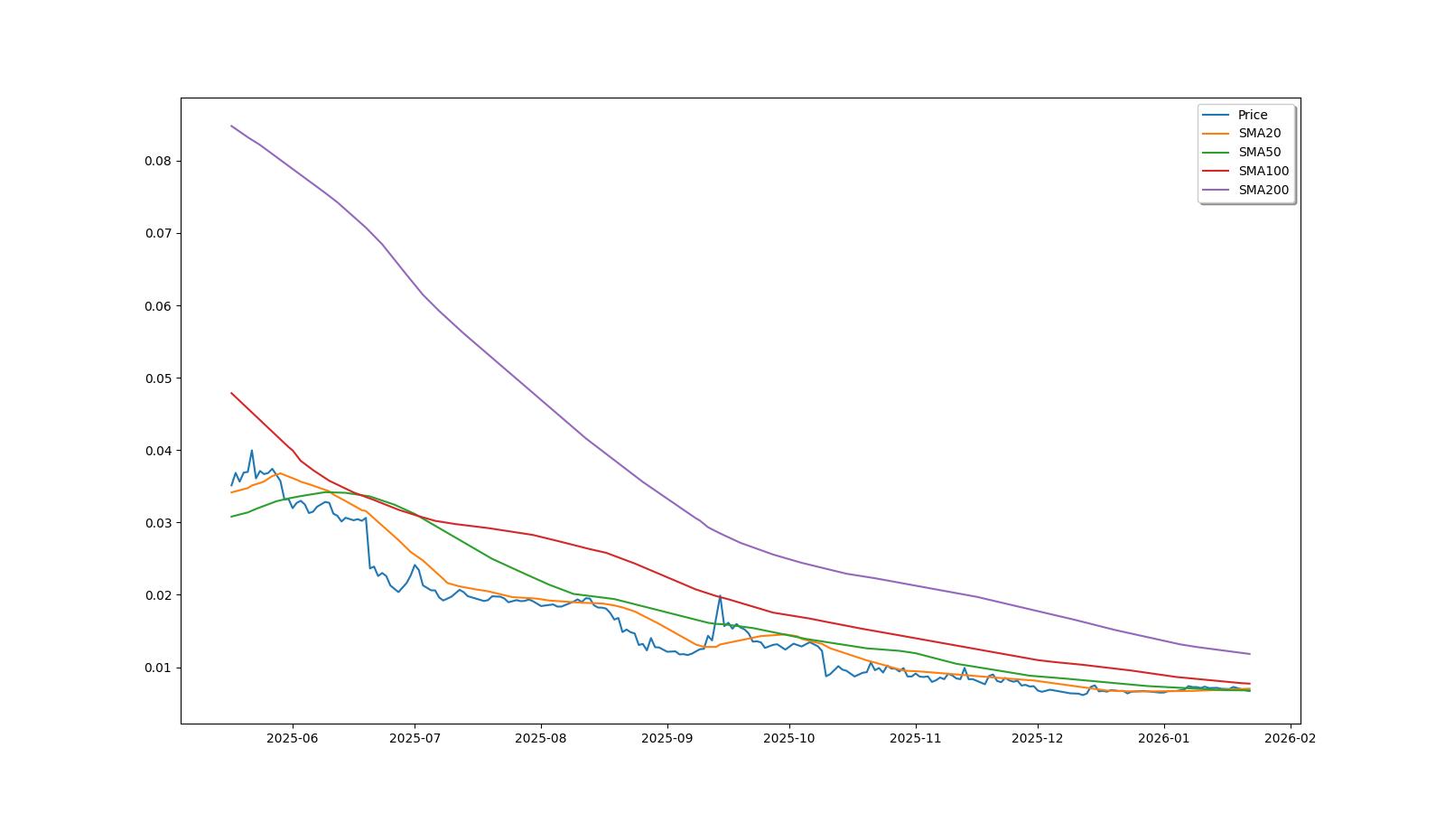 Avail Simple Moving Averages