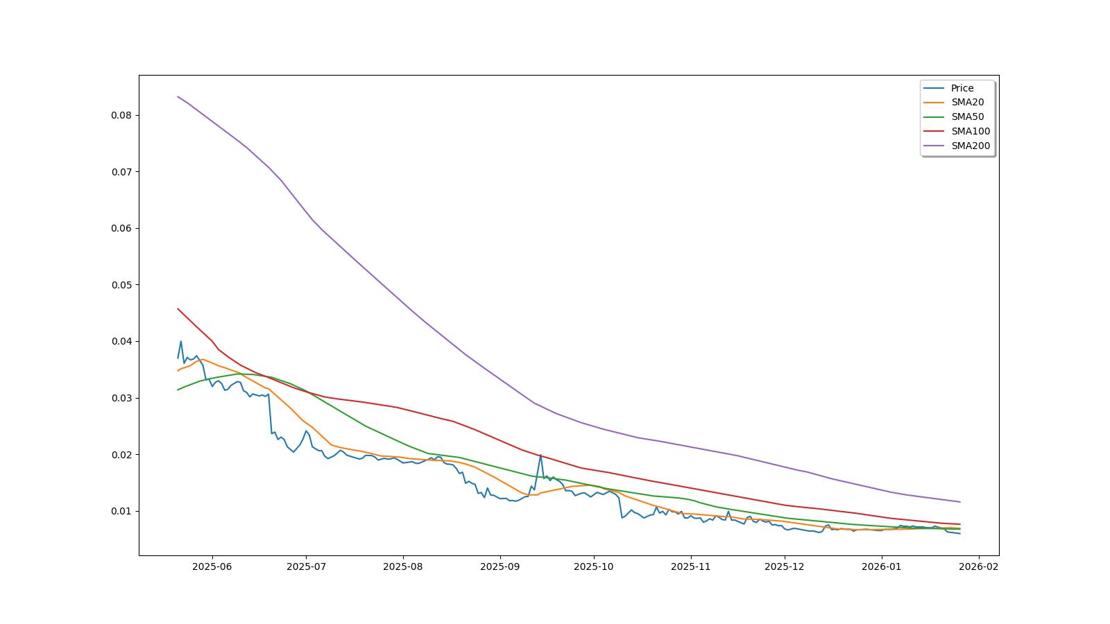 Avail Simple Moving Averages