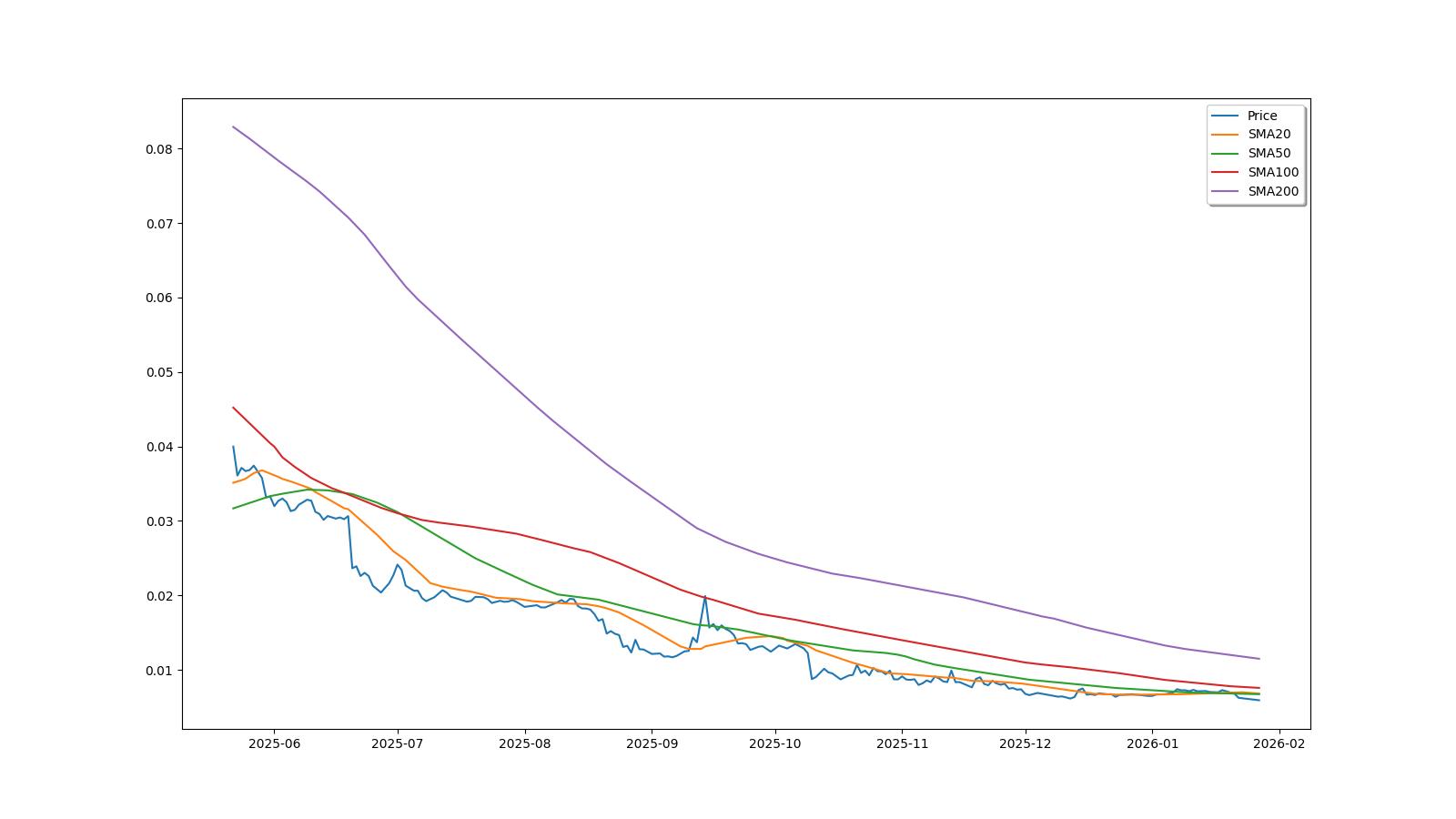 Avail Simple Moving Averages