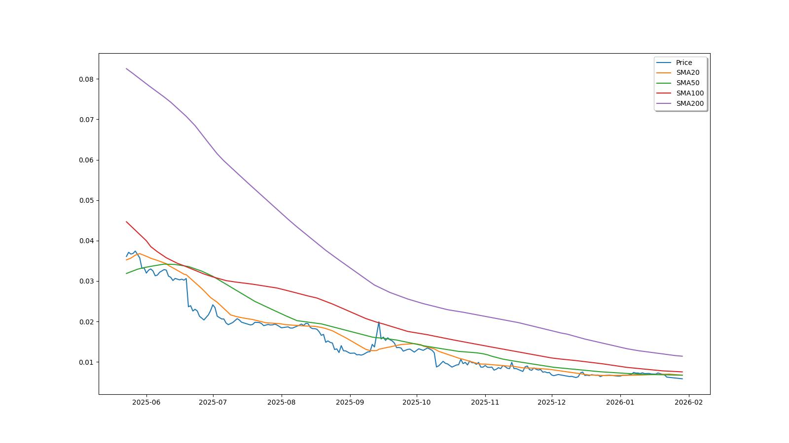 Avail Simple Moving Averages