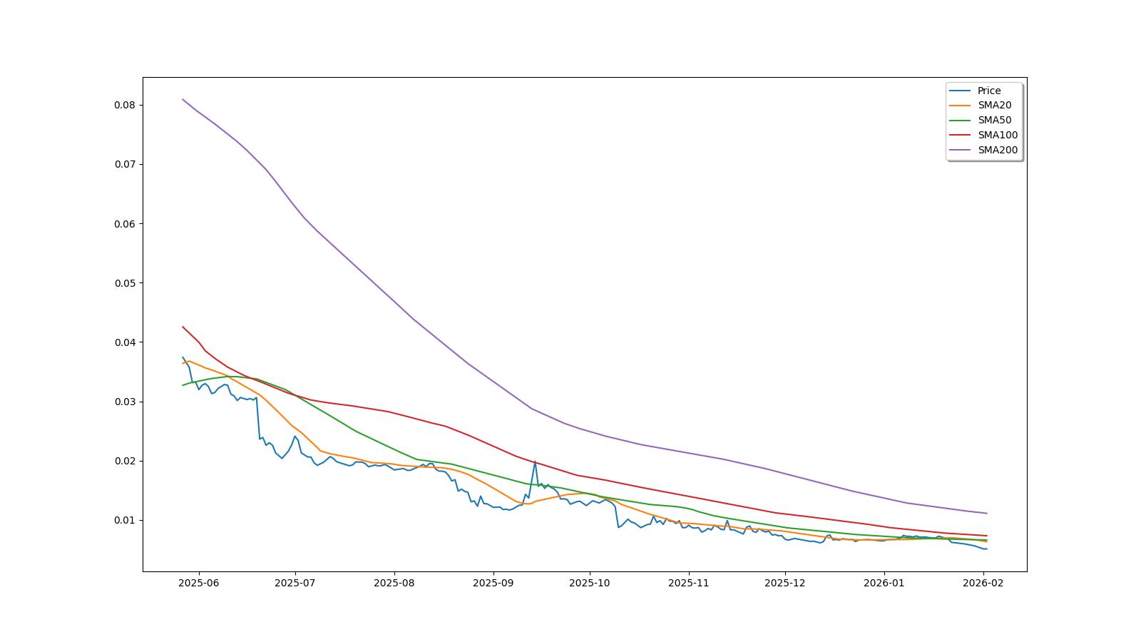 Avail Simple Moving Averages
