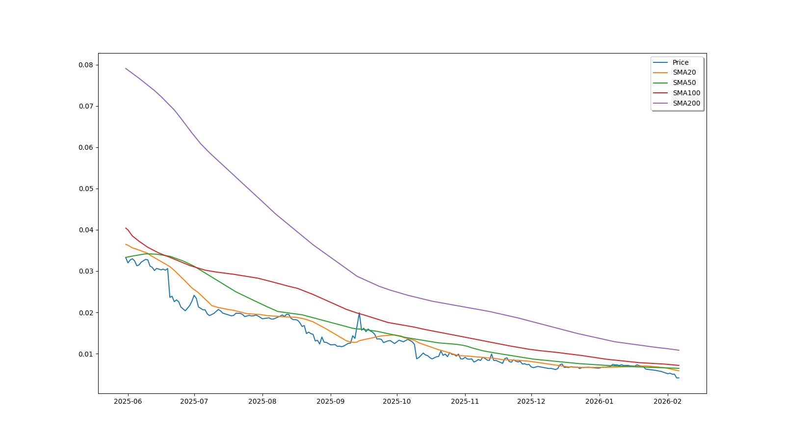 Avail Simple Moving Averages