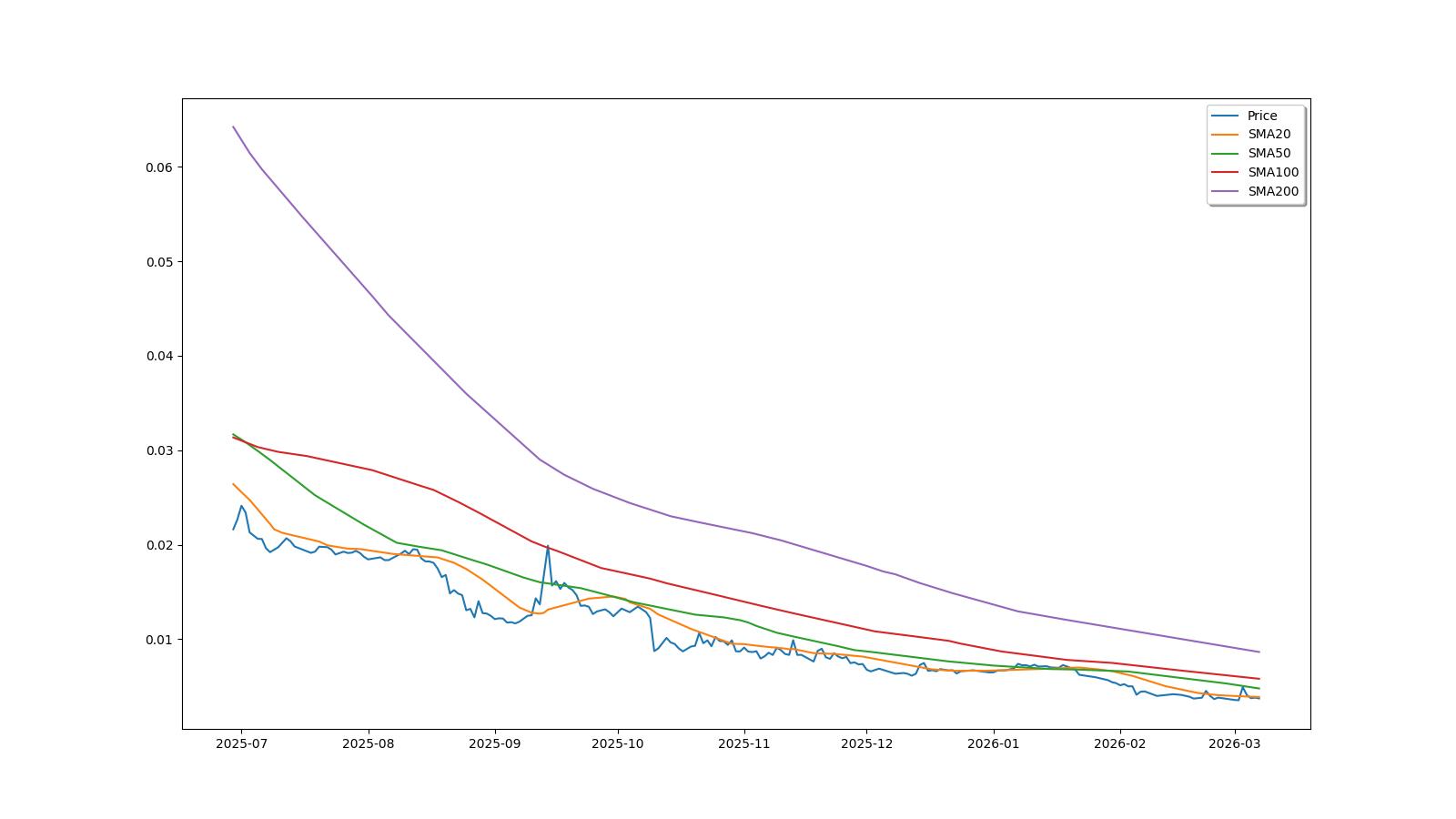 Avail Simple Moving Averages