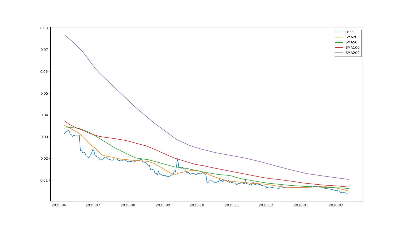 Avail Simple Moving Averages