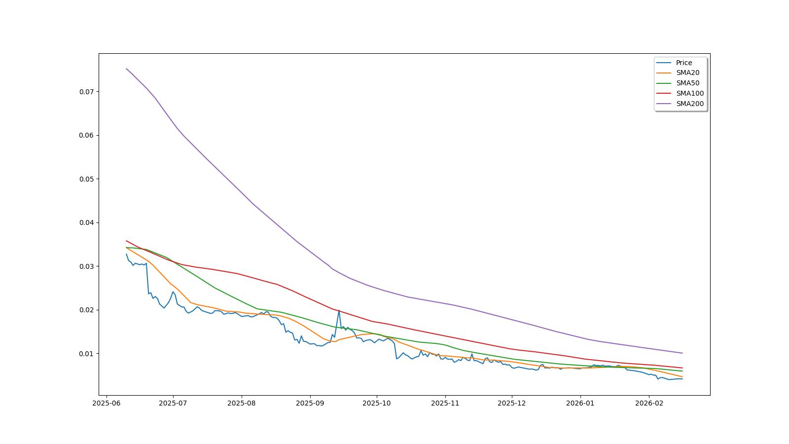 Avail Simple Moving Averages