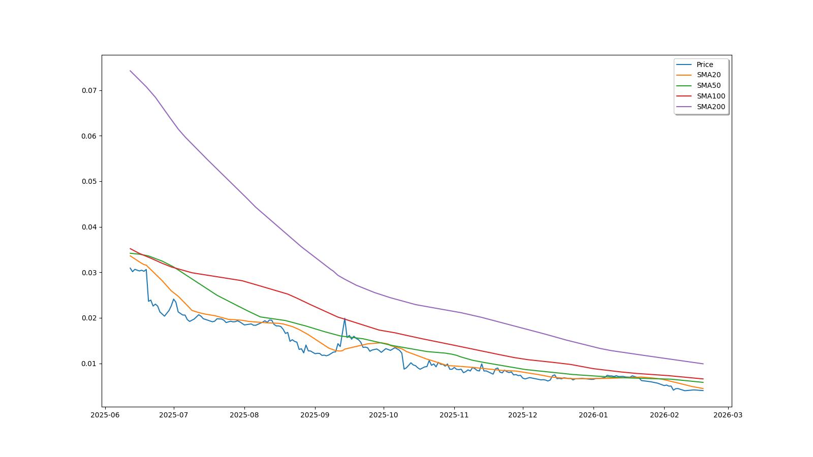 Avail Simple Moving Averages