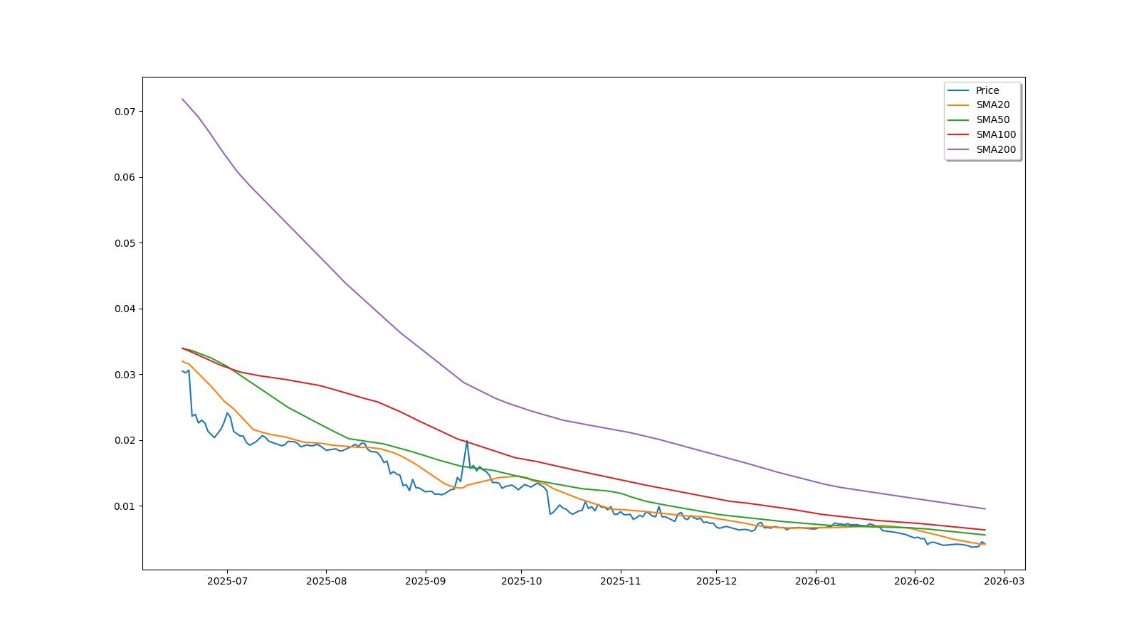 Avail Simple Moving Averages