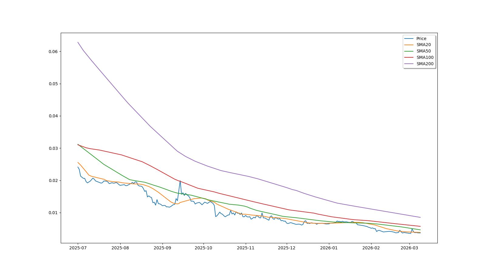 Avail Simple Moving Averages