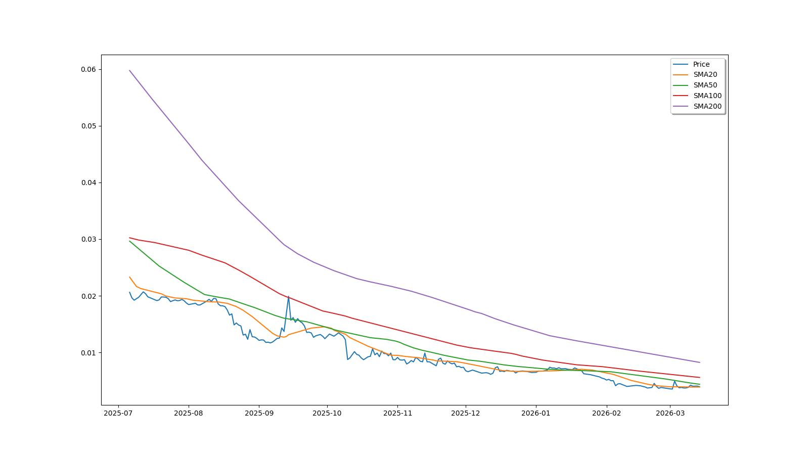 Avail Simple Moving Averages