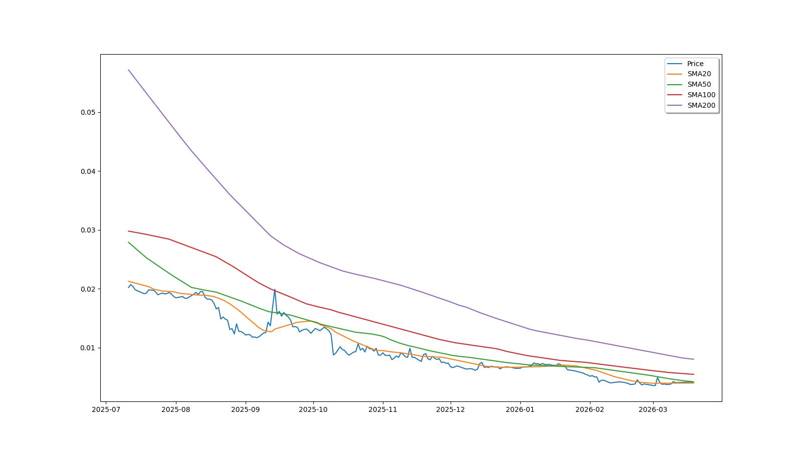 Avail Simple Moving Averages