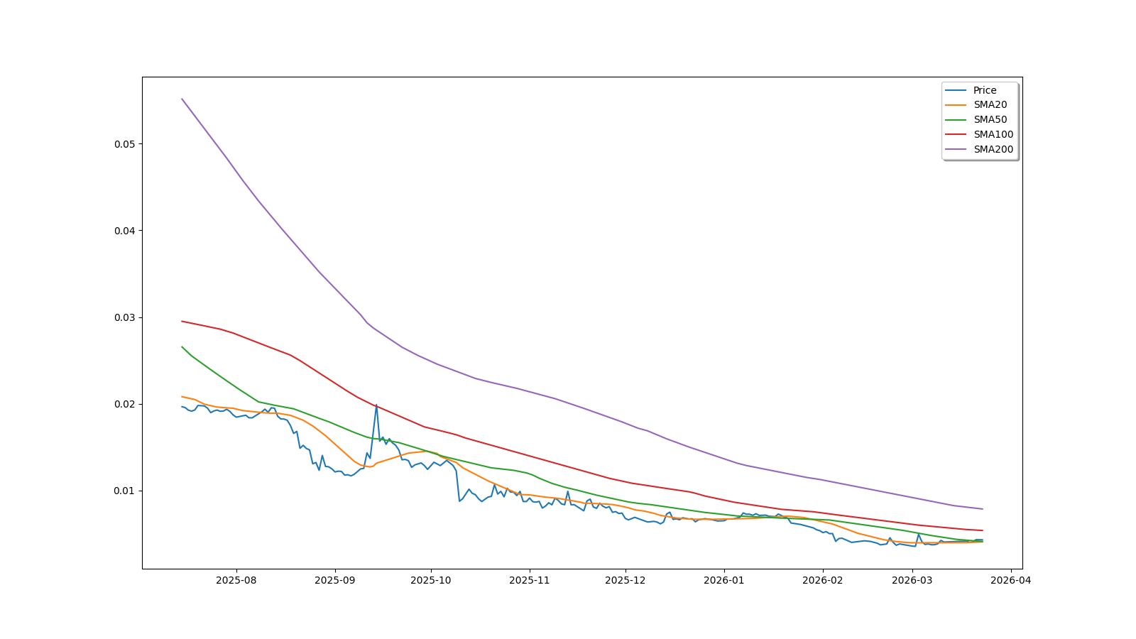 Avail Simple Moving Averages