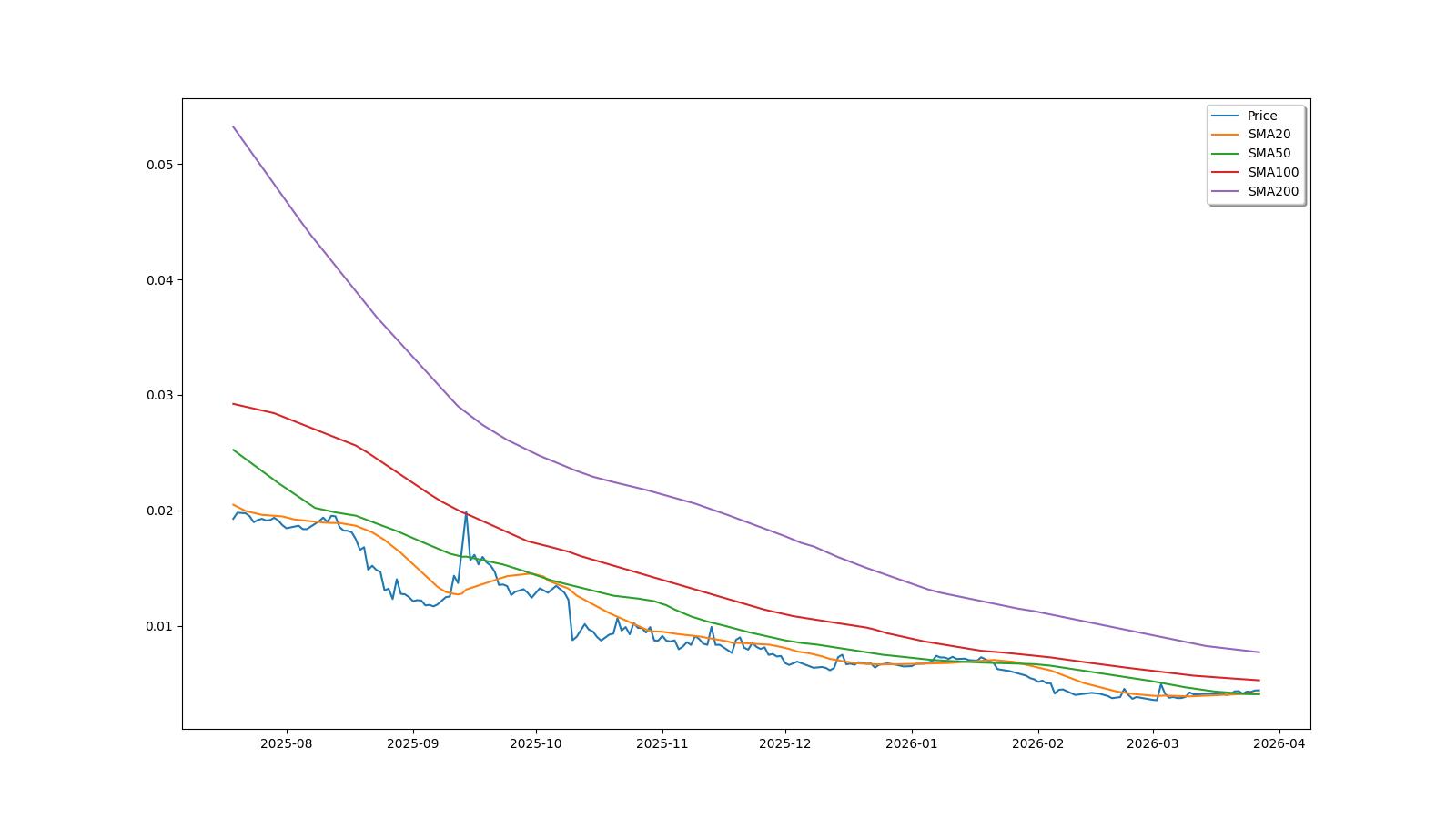 Avail Simple Moving Averages