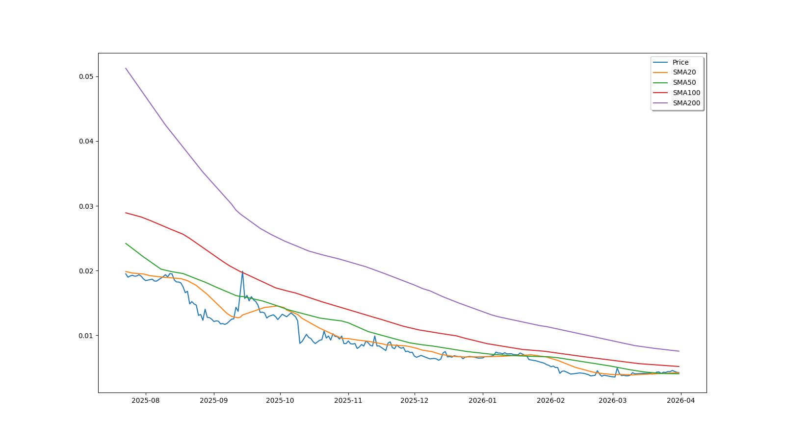 Avail Simple Moving Averages