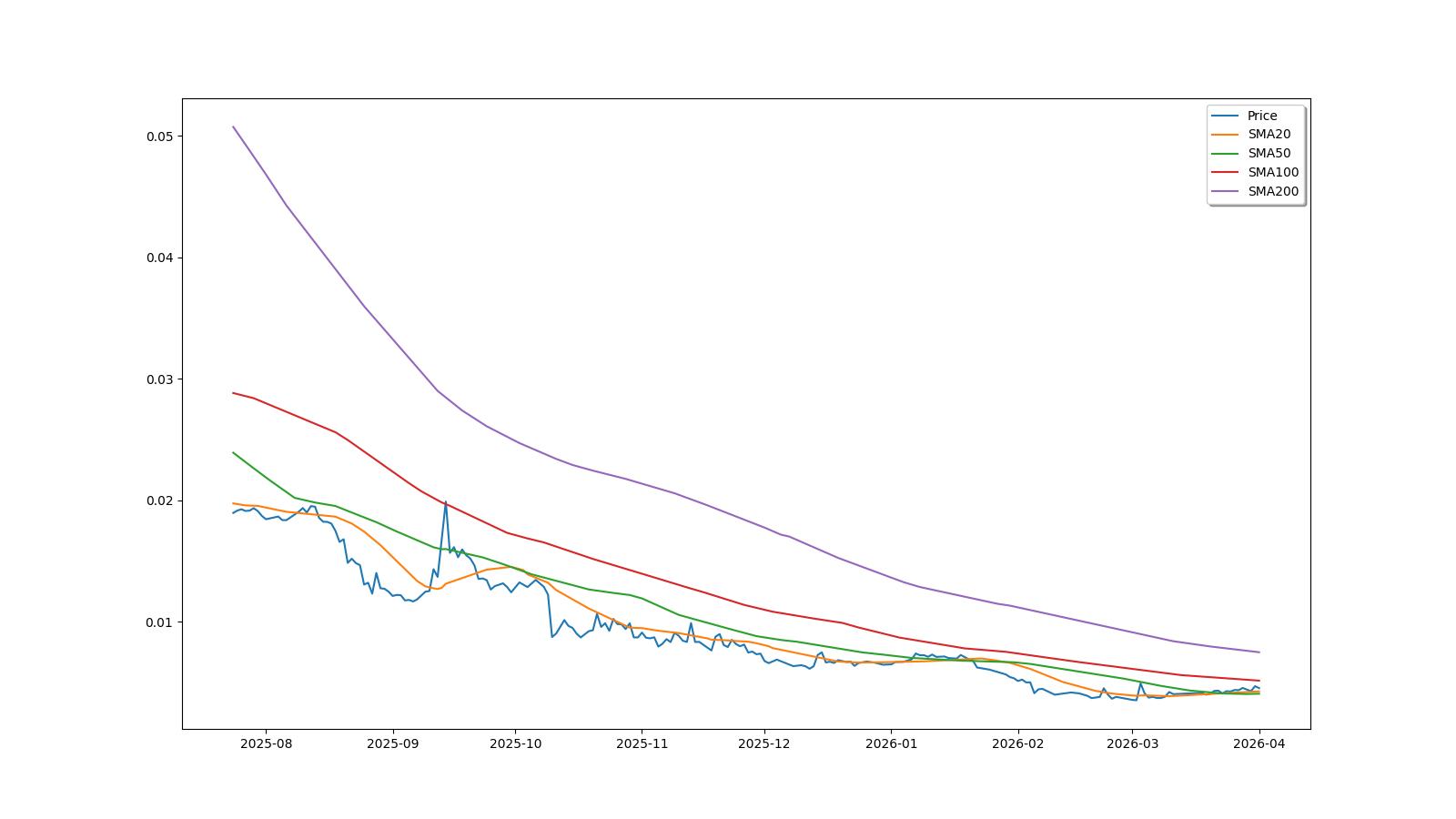 Avail Simple Moving Averages