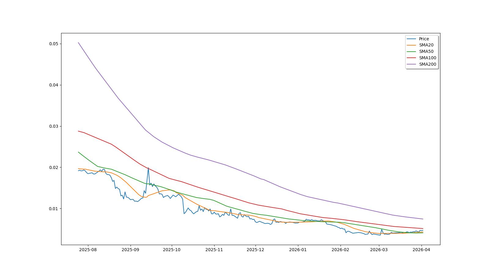 Avail Simple Moving Averages