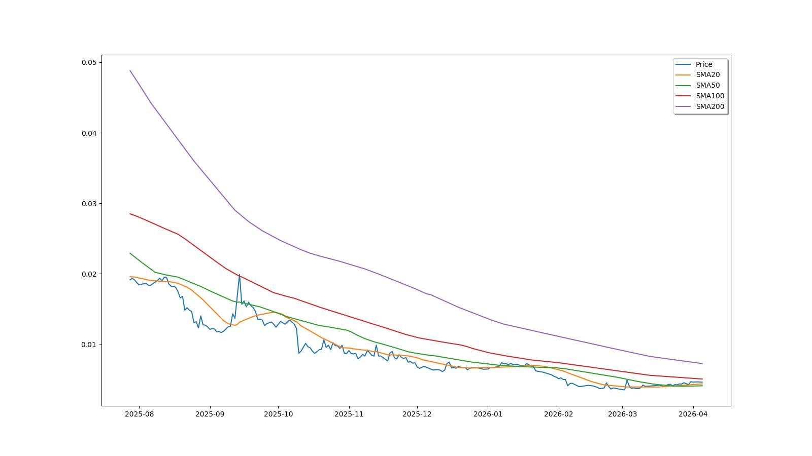 Avail Simple Moving Averages