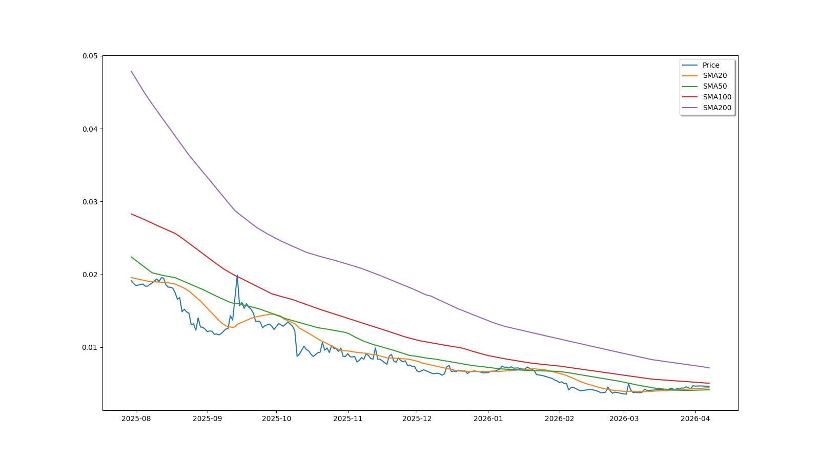 Avail Simple Moving Averages
