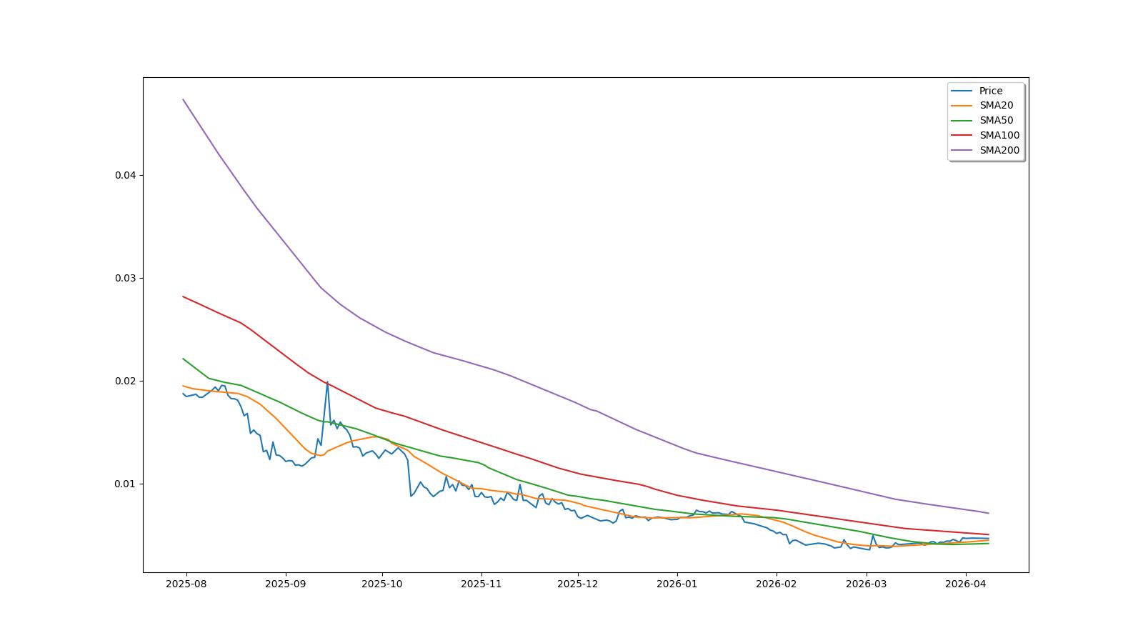 Avail Simple Moving Averages