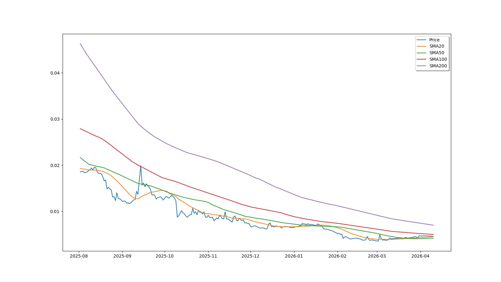 Avail Simple Moving Averages
