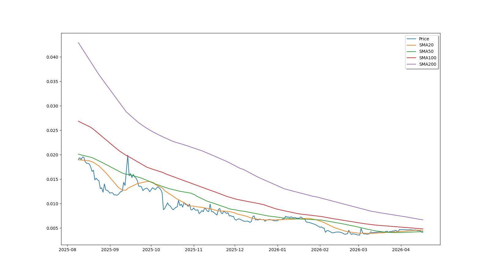 Avail Simple Moving Averages
