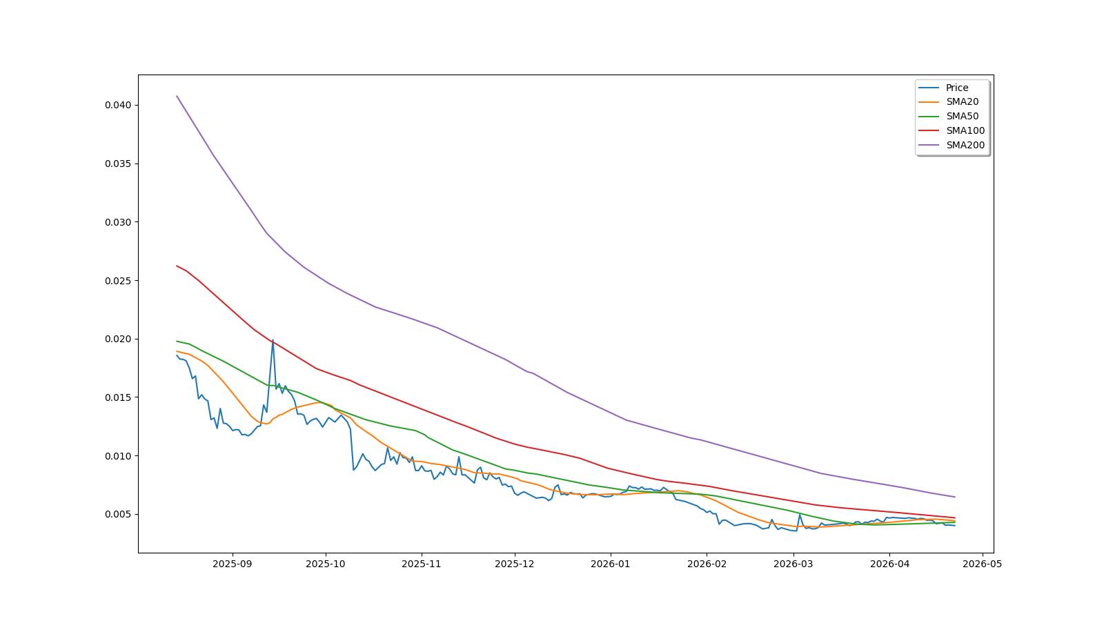 Avail Simple Moving Averages