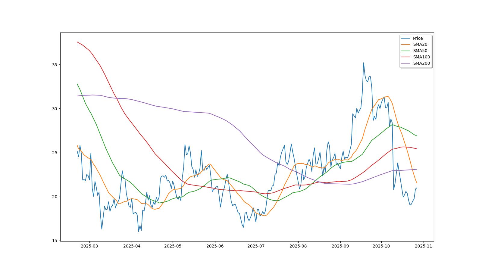 Avalanche Simple Moving Averages