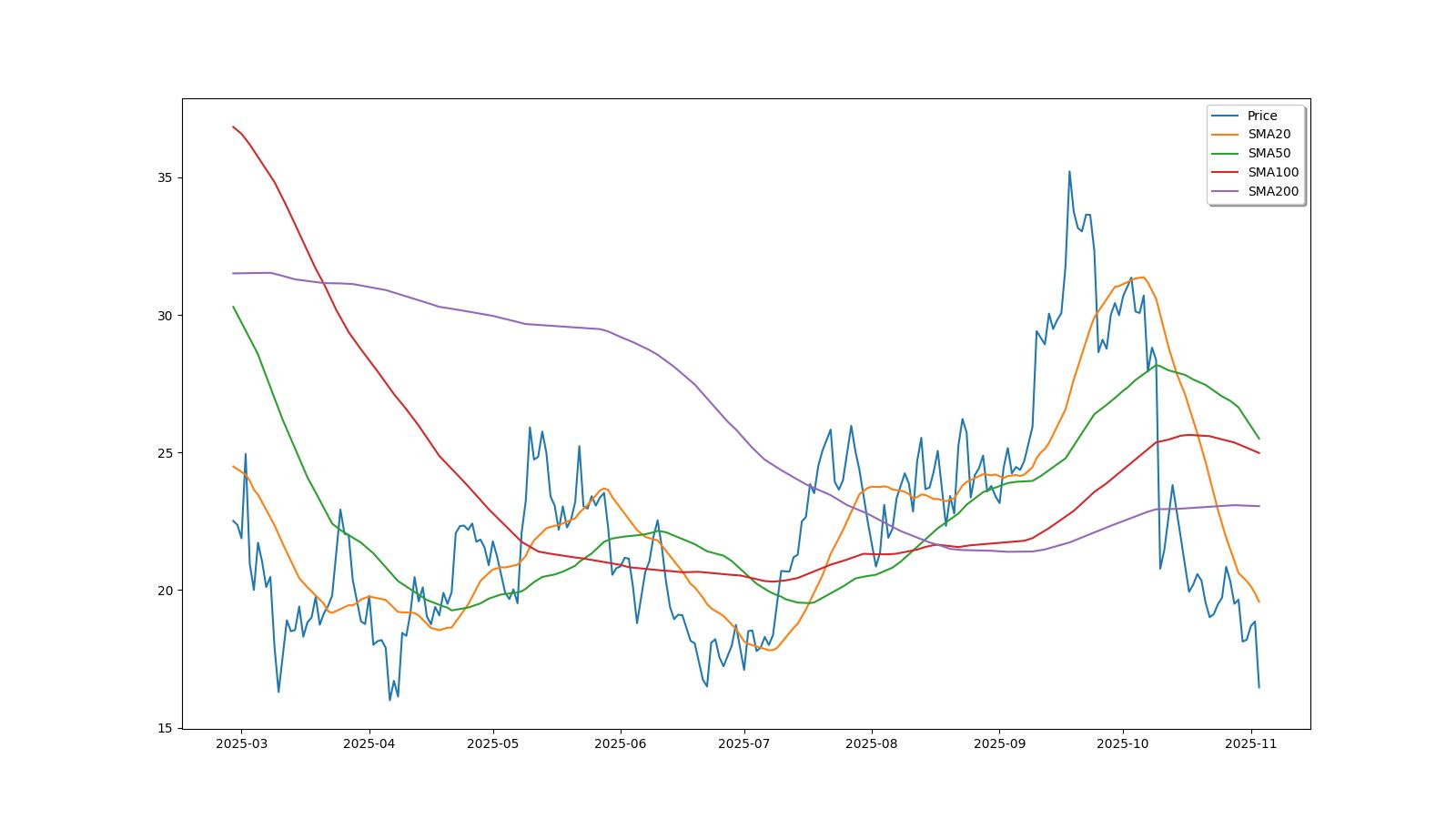 Avalanche Simple Moving Averages