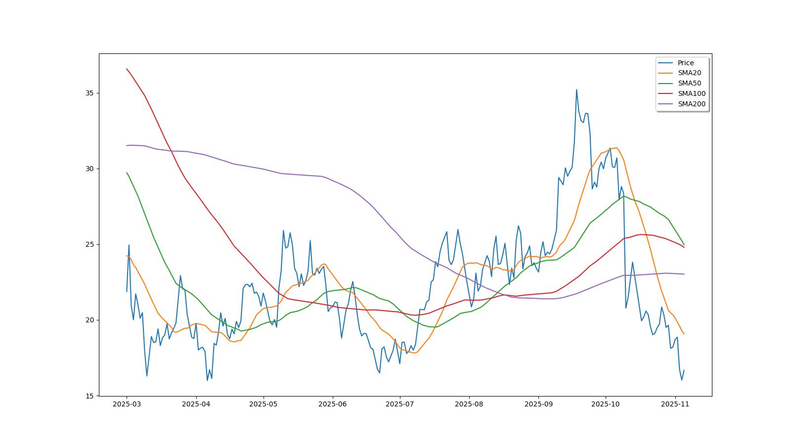 Avalanche Simple Moving Averages
