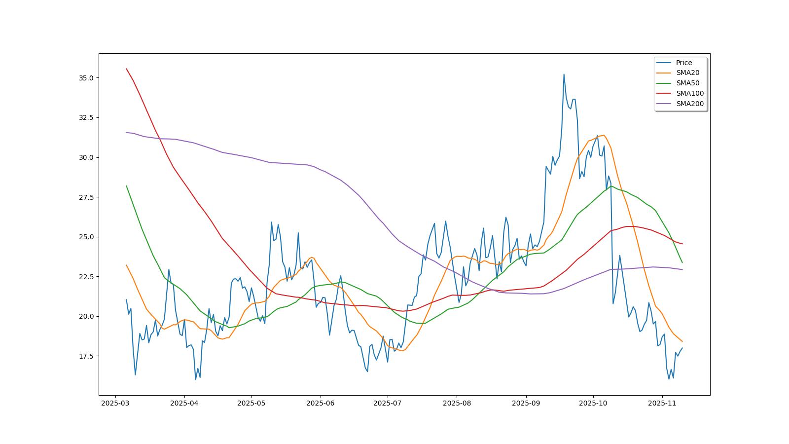 Avalanche Simple Moving Averages