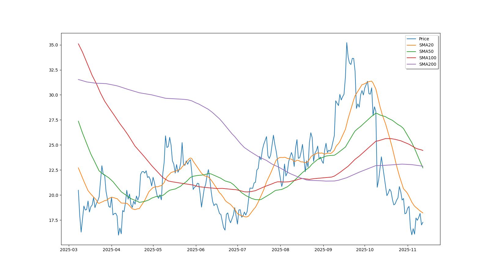 Avalanche Simple Moving Averages
