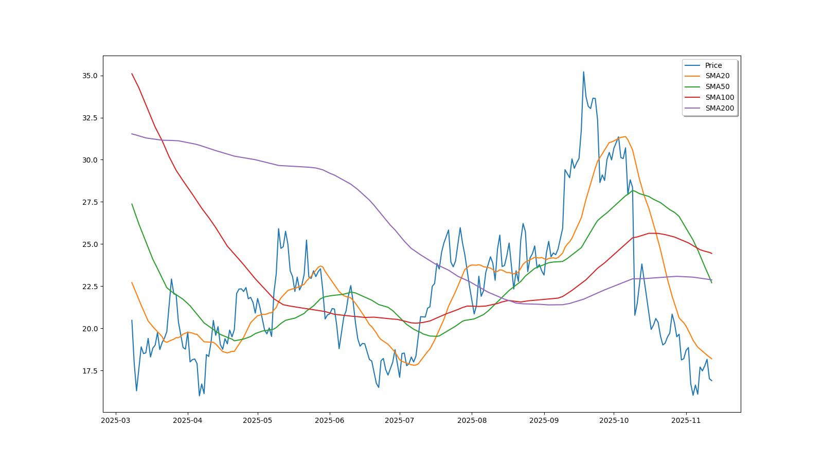 Avalanche Simple Moving Averages