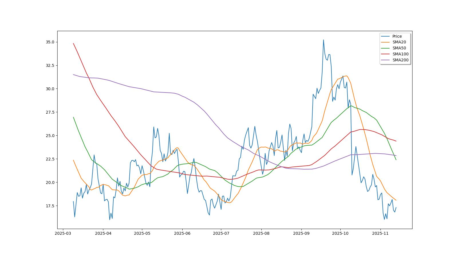 Avalanche Simple Moving Averages
