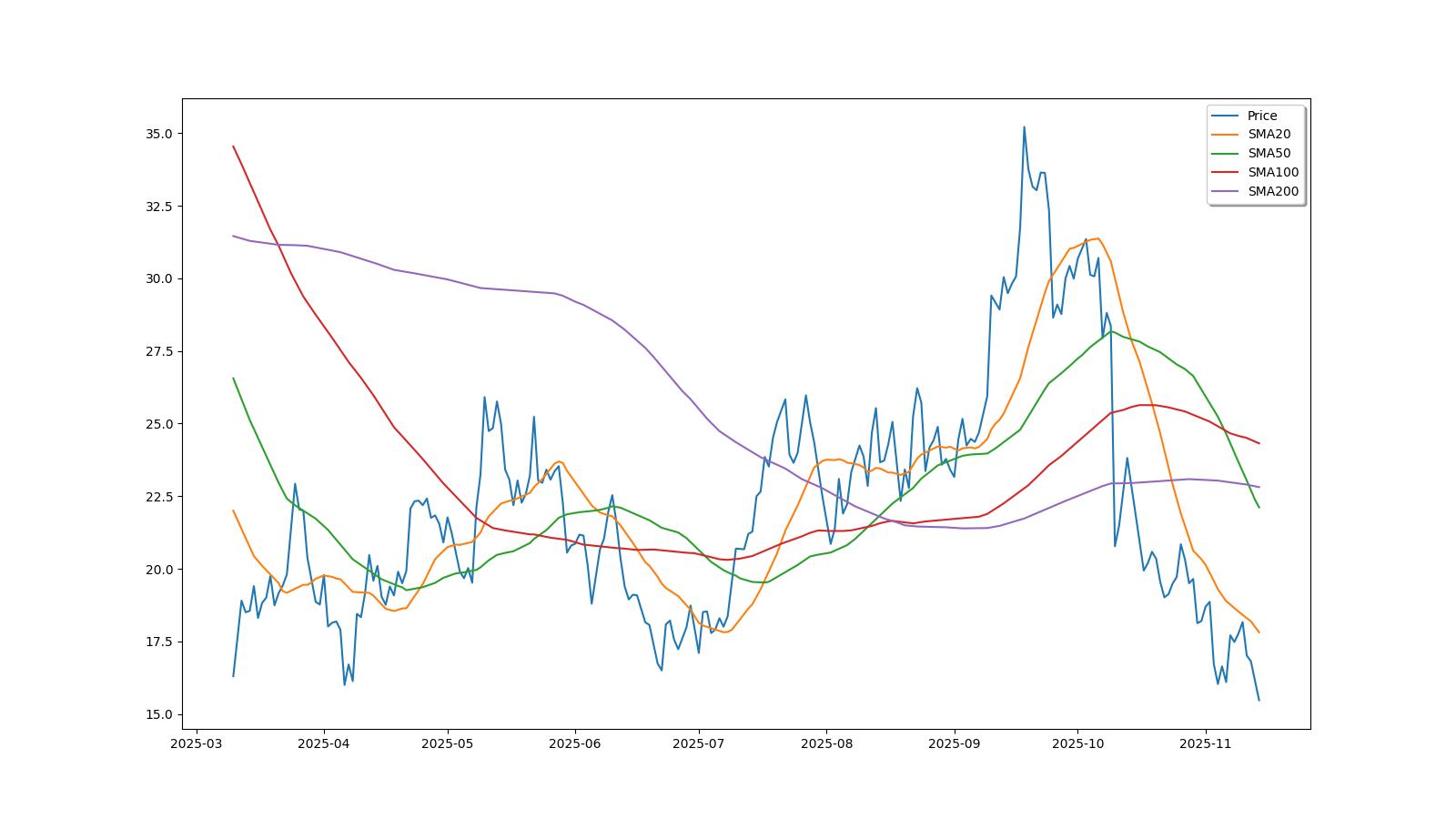 Avalanche Simple Moving Averages