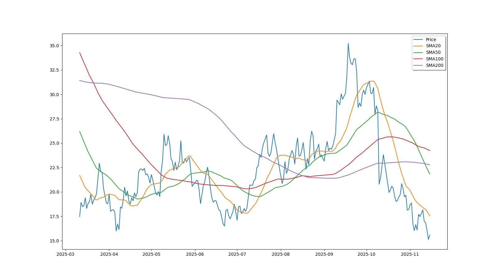 Avalanche Simple Moving Averages