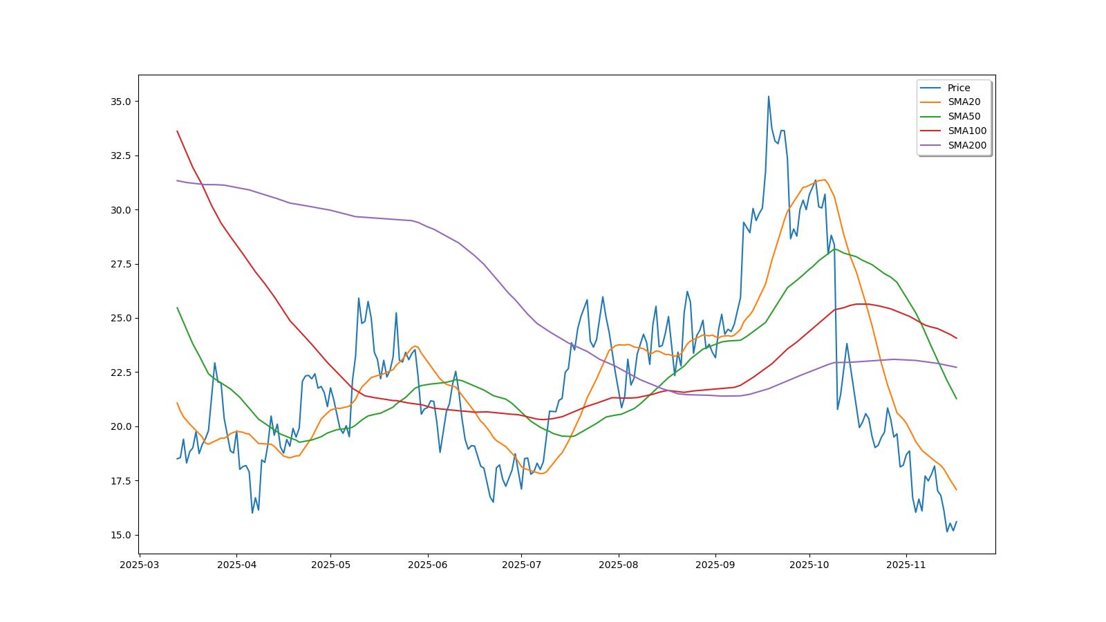 Avalanche Simple Moving Averages