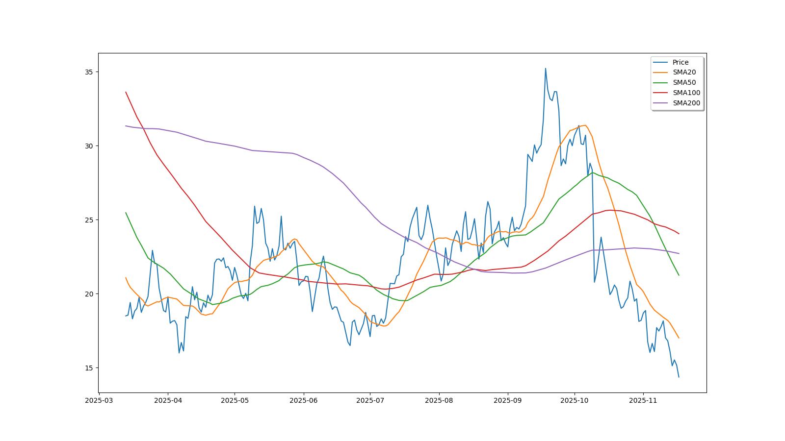 Avalanche Simple Moving Averages