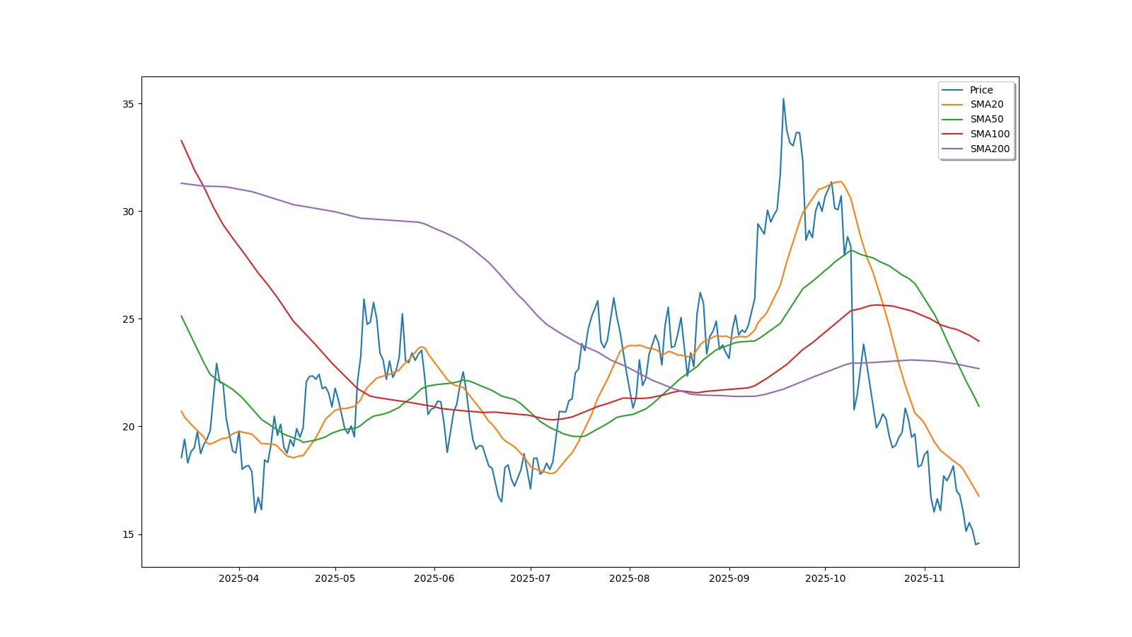 아발란체 Simple Moving Averages