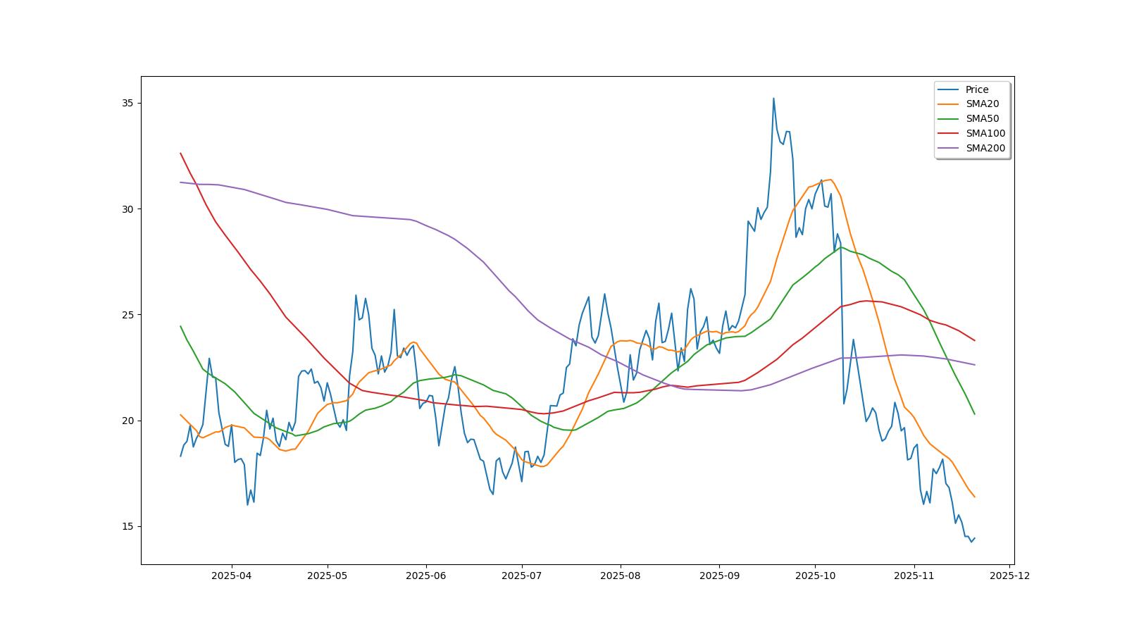 Avalanche Simple Moving Averages