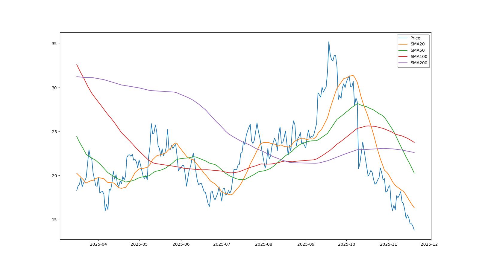 Avalanche Simple Moving Averages