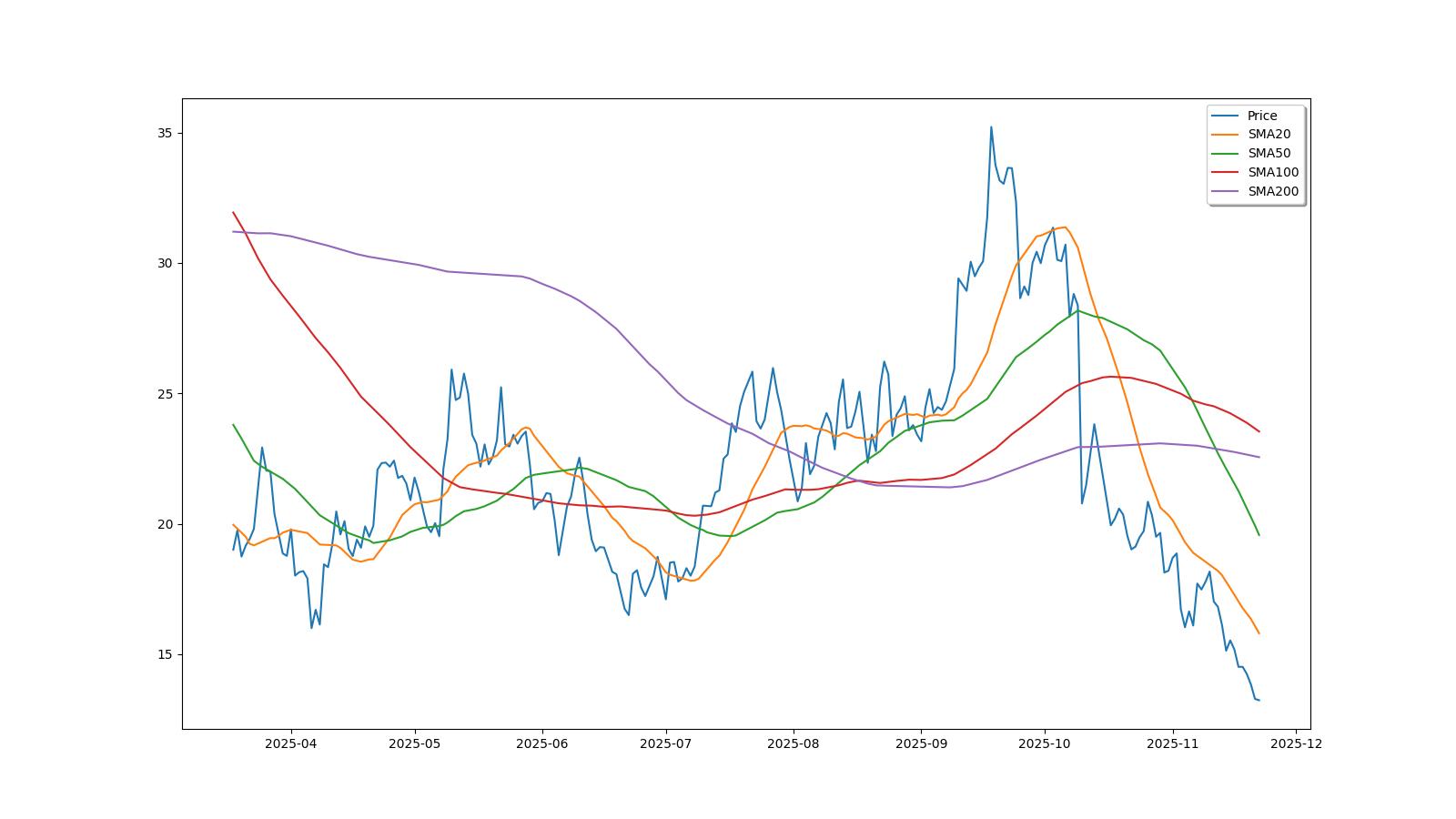 Avalanche Simple Moving Averages