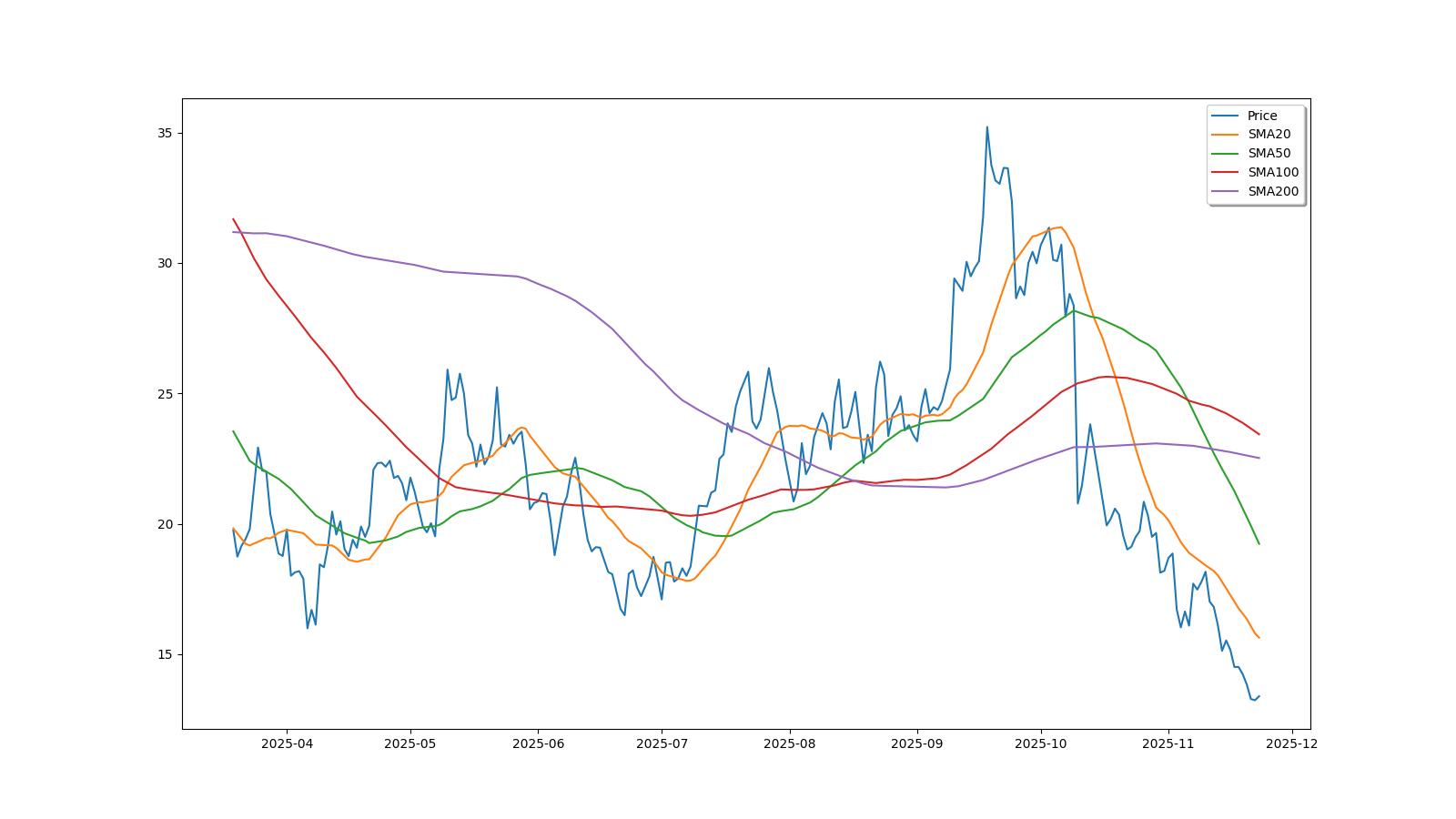 Avalanche Simple Moving Averages