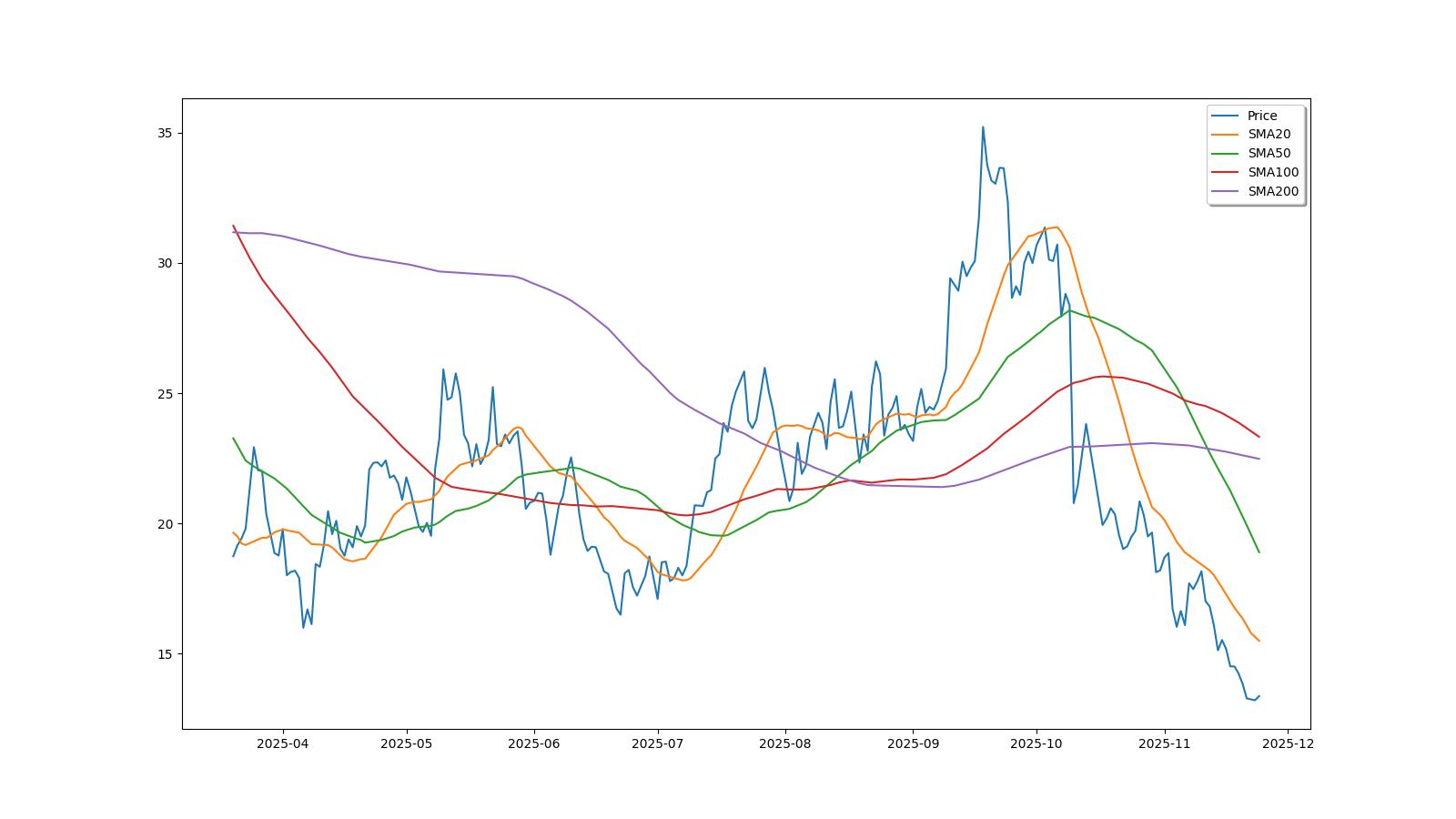 Avalanche Simple Moving Averages