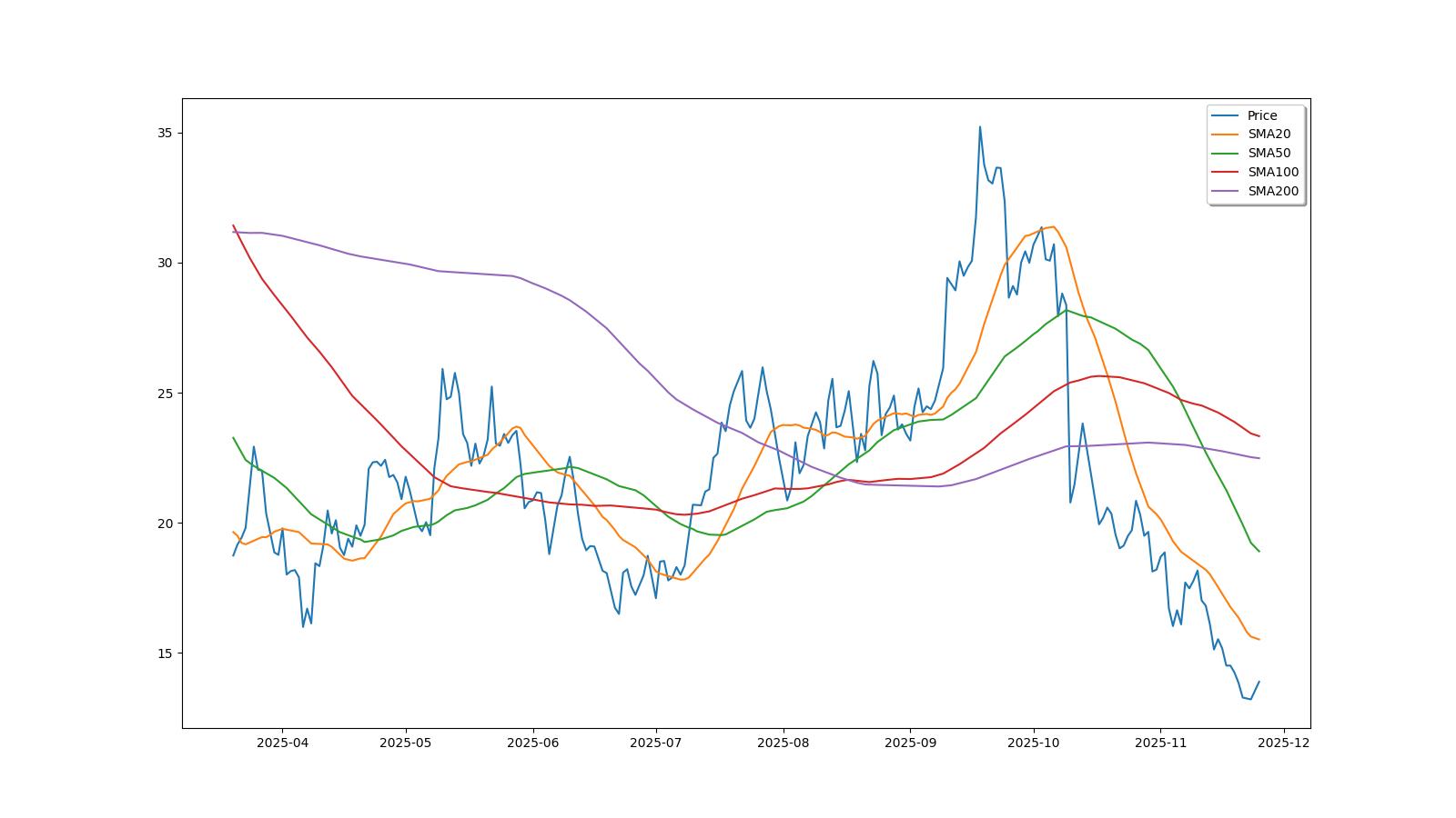 Avalanche Simple Moving Averages
