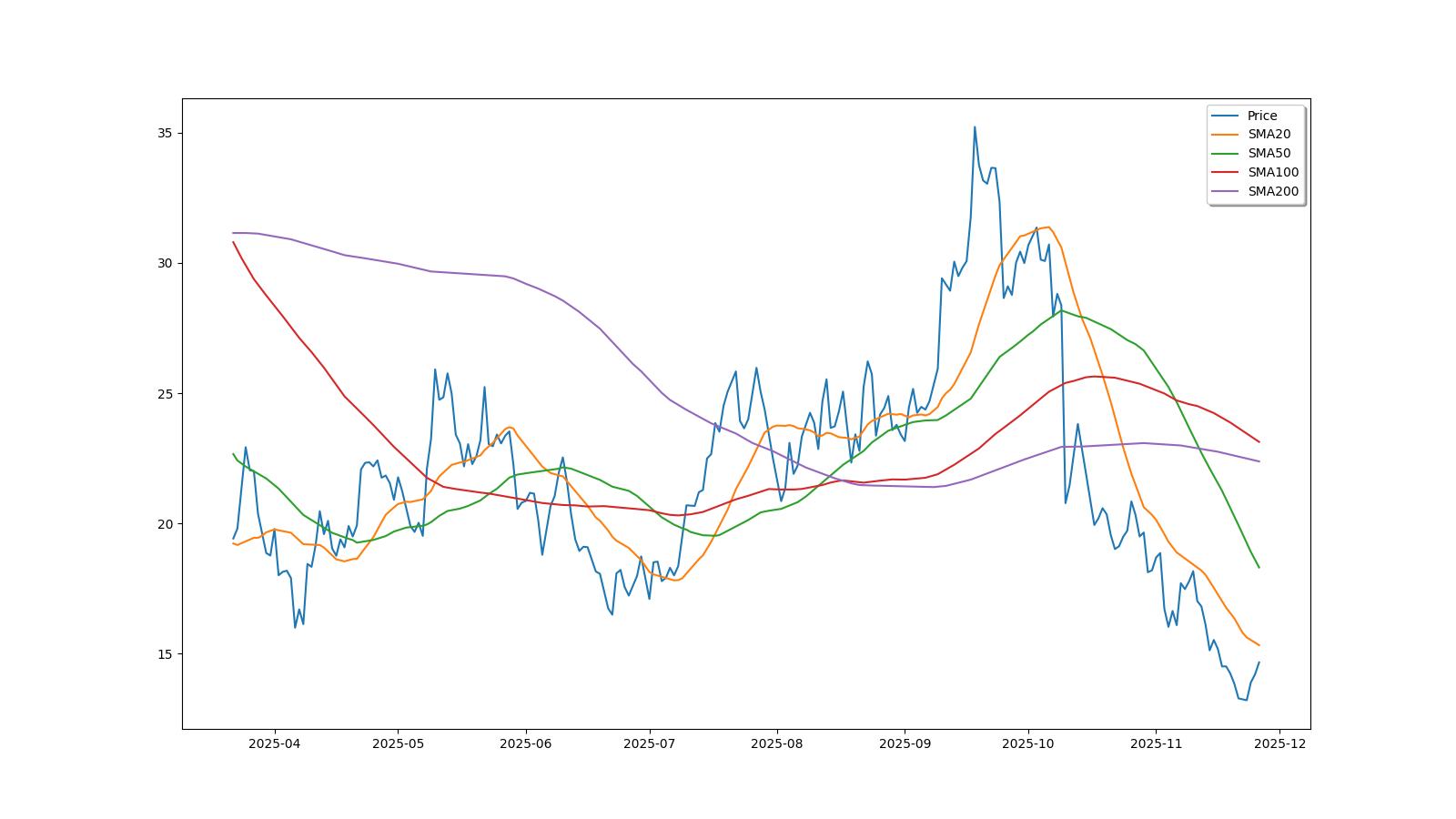 Avalanche Simple Moving Averages