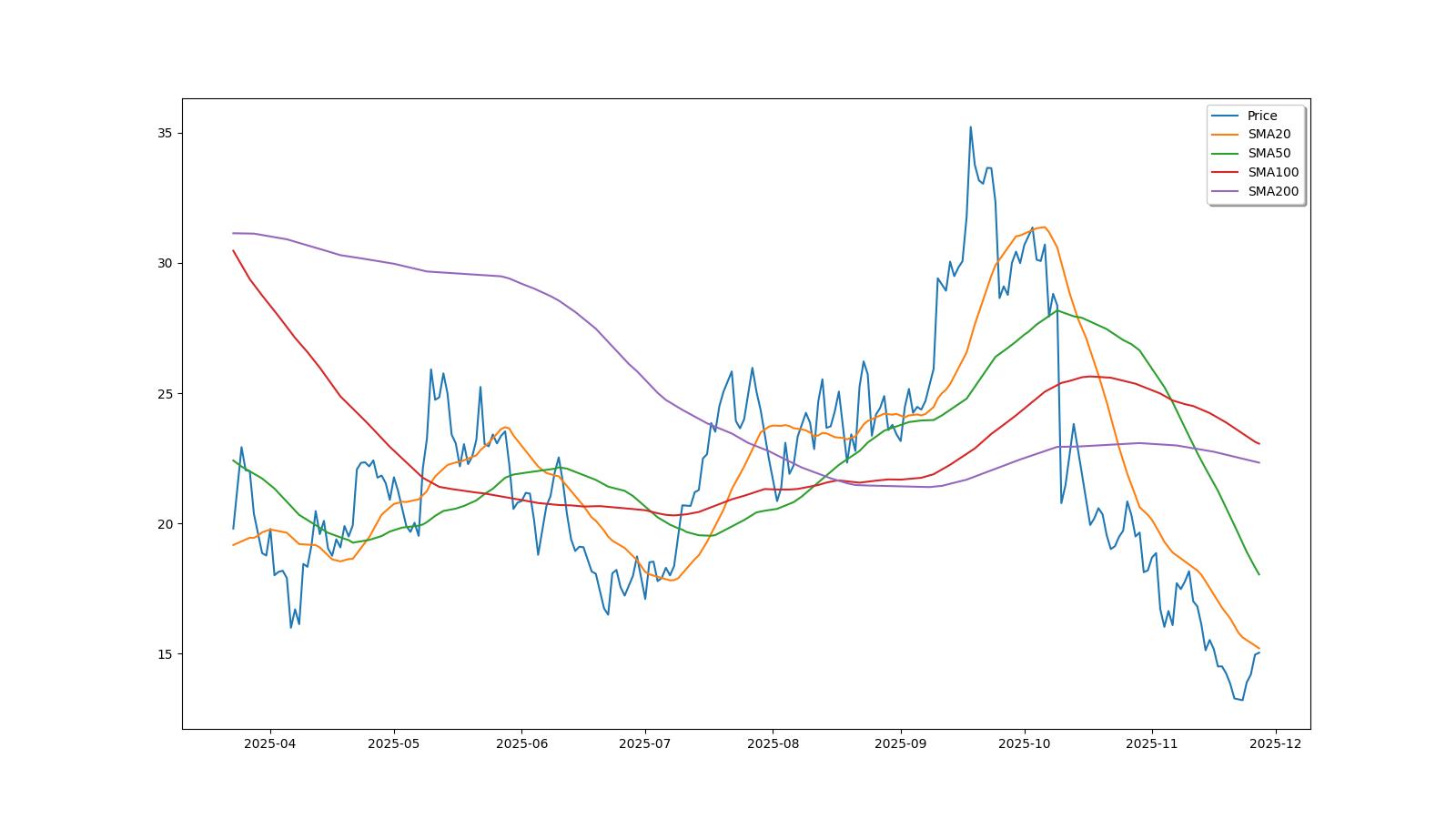 Avalanche Simple Moving Averages
