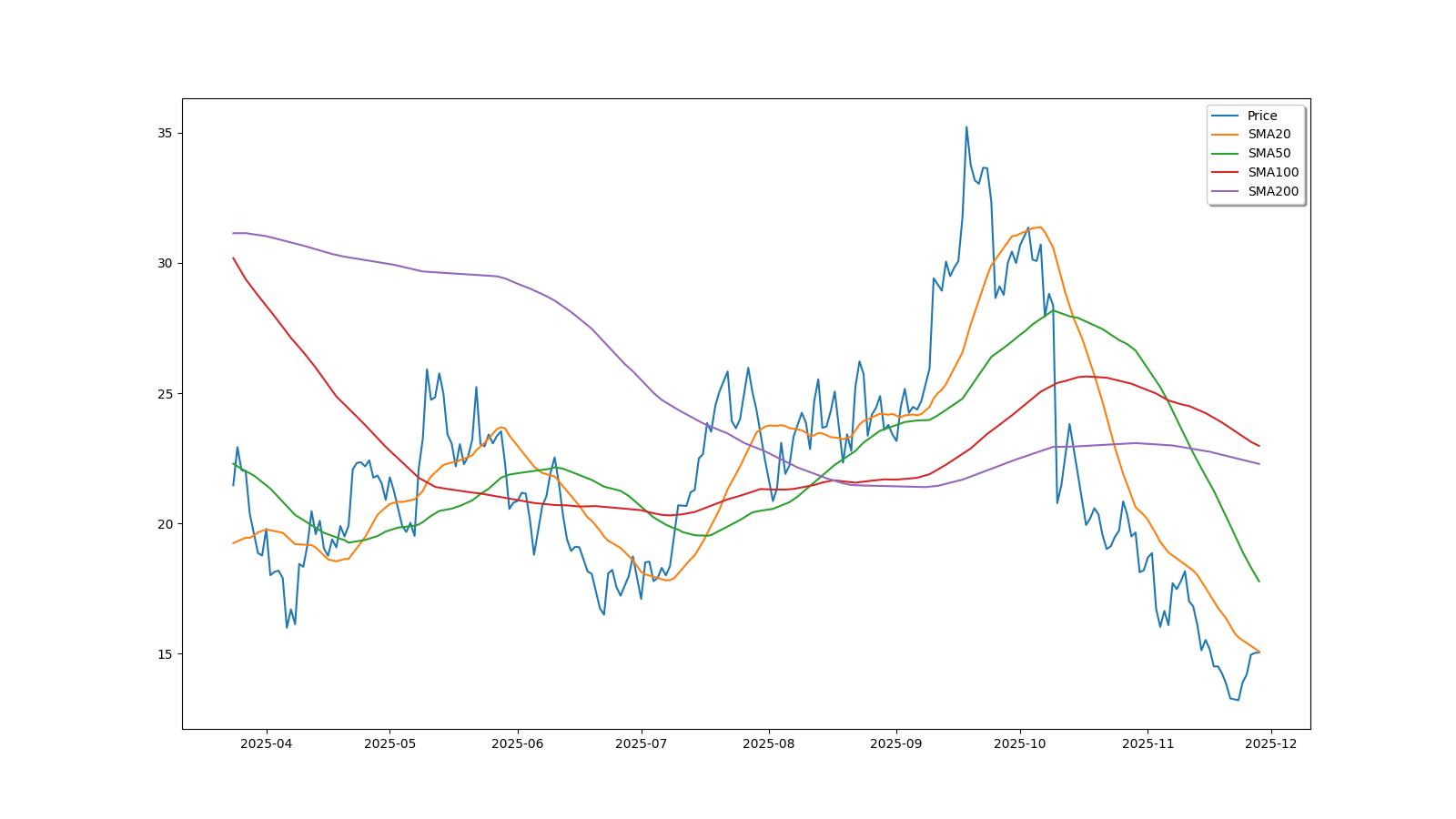 Avalanche Simple Moving Averages