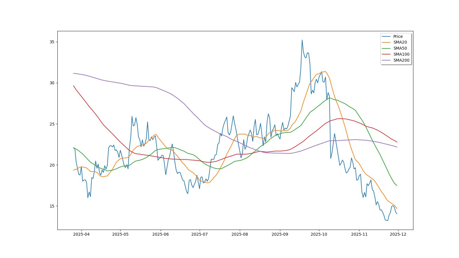 Avalanche Simple Moving Averages