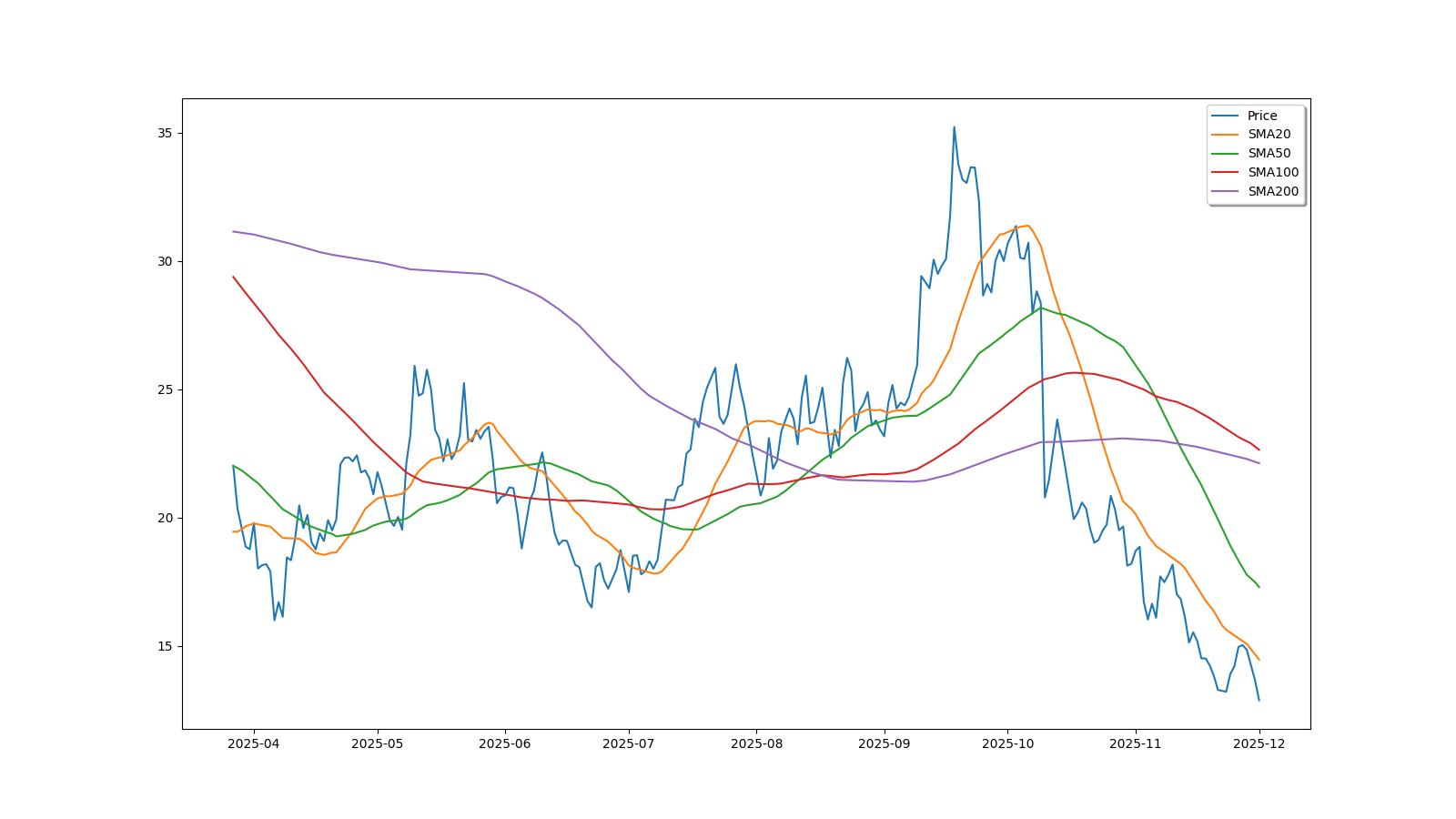 Avalanche Simple Moving Averages