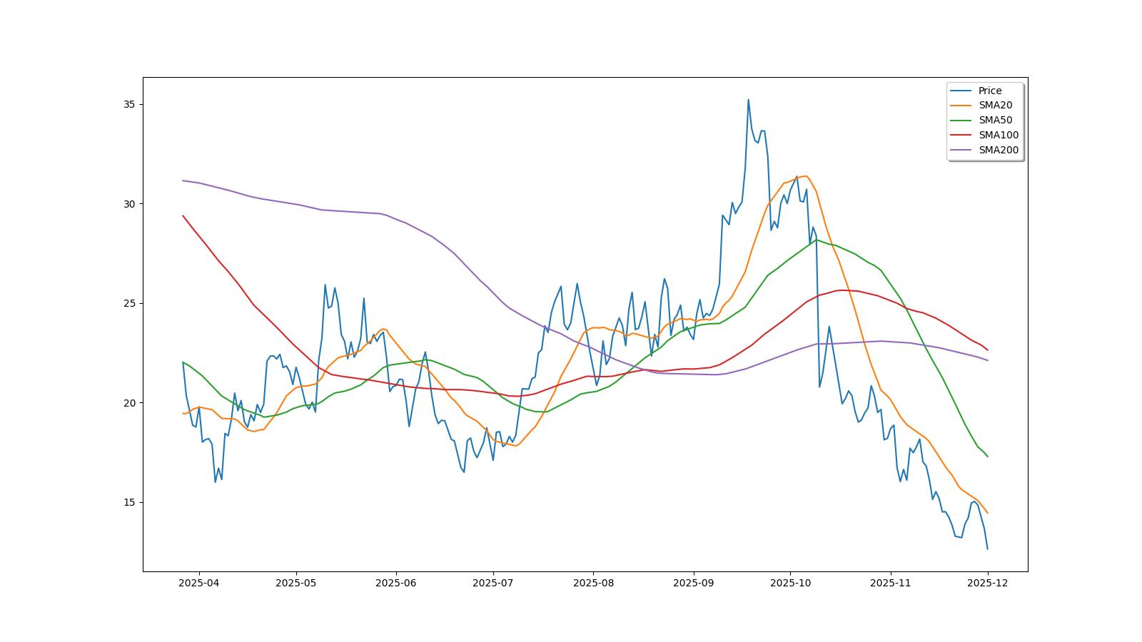 Avalanche Simple Moving Averages